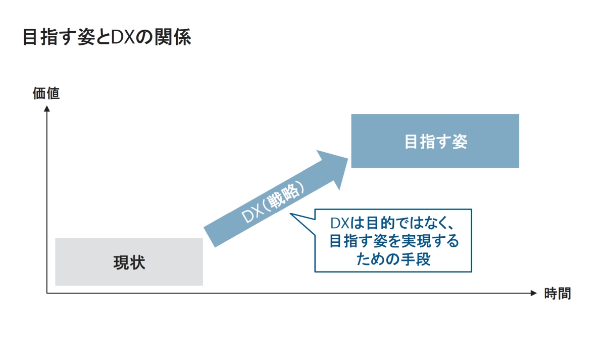 4ステップで進めるDX、未来を「想像」するのではなく「創造」せよ：DXによる製造業の進化（8）（1/3 ページ） - MONOist