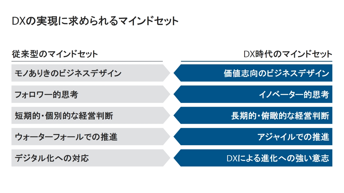 4ステップで進めるDX、未来を「想像」するのではなく「創造」せよ：DXによる製造業の進化（8）（3/3 ページ） - MONOist
