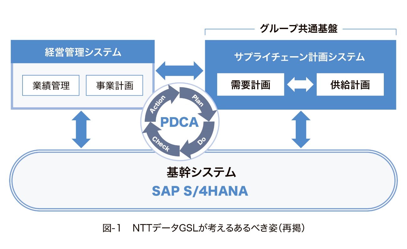 化学業界におけるサプライチェーン計画業務の共通基盤の仕組み：化学業界のサプライチェーン（2） - MONOist