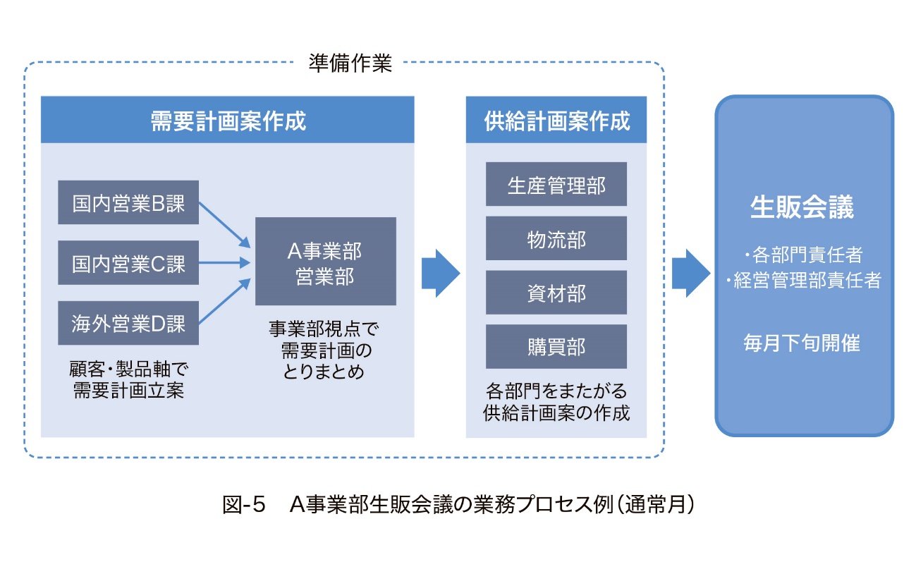 化学業界におけるサプライチェーン計画業務の共通基盤の仕組み：化学業界のサプライチェーン（2） - MONOist