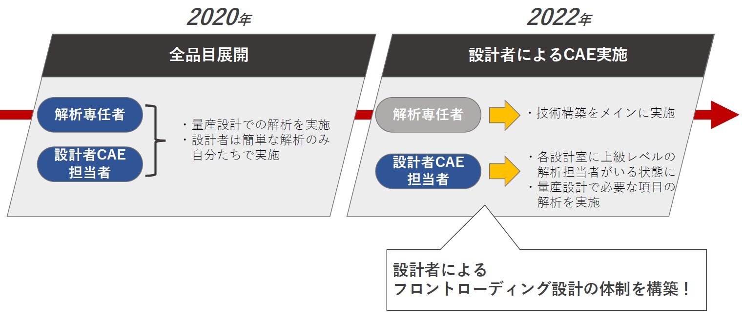 カシオが推進する設計者CAEの全品目展開、その実践と効果：設計者CAE事例（1/4 ページ） - MONOist