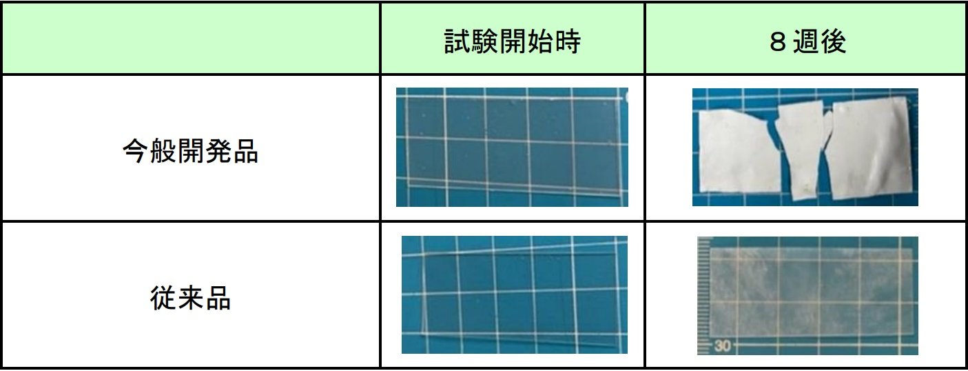 海洋・河川や土壌中での生分解速度が速い新たなPLA樹脂、分解期間の設定にも対応：材料技術 - MONOist