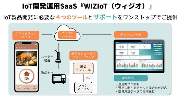 AIoTクラウド、IoT製品の開発や運用ツールをセットにしたSaaSを提供：製造ITニュース - MONOist