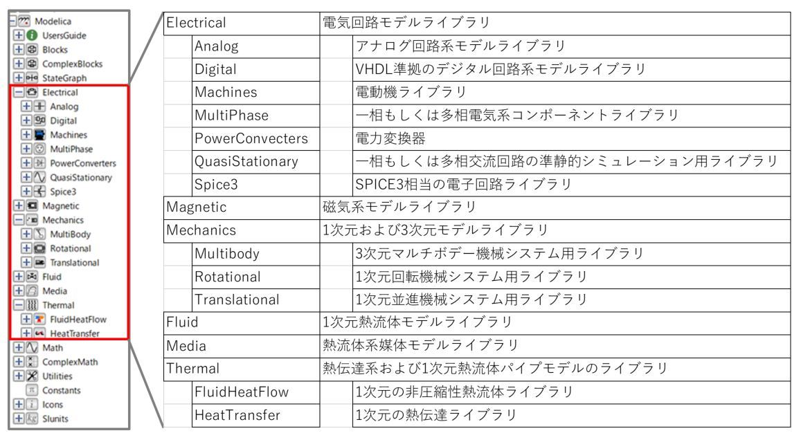 モデリングツールとしての「Modelica」（その3）：1Dモデリングの勘所（15）（2/3 ページ） - MONOist