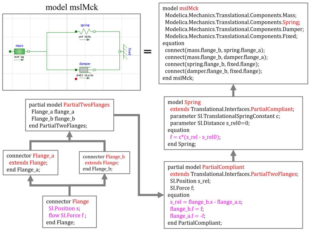 モデリングツールとしての「Modelica」（その3）：1Dモデリングの勘所（15）（3/3 ページ） - MONOist