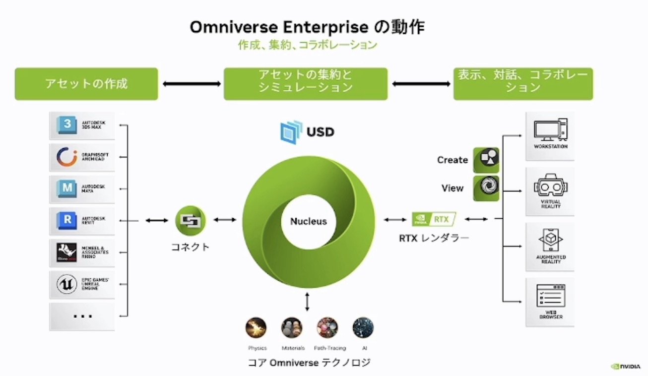 3Dコラボレーションやデジタルツインを加速する「Omniverse」とは：セミナーレポート（1/3 ページ） - MONOist