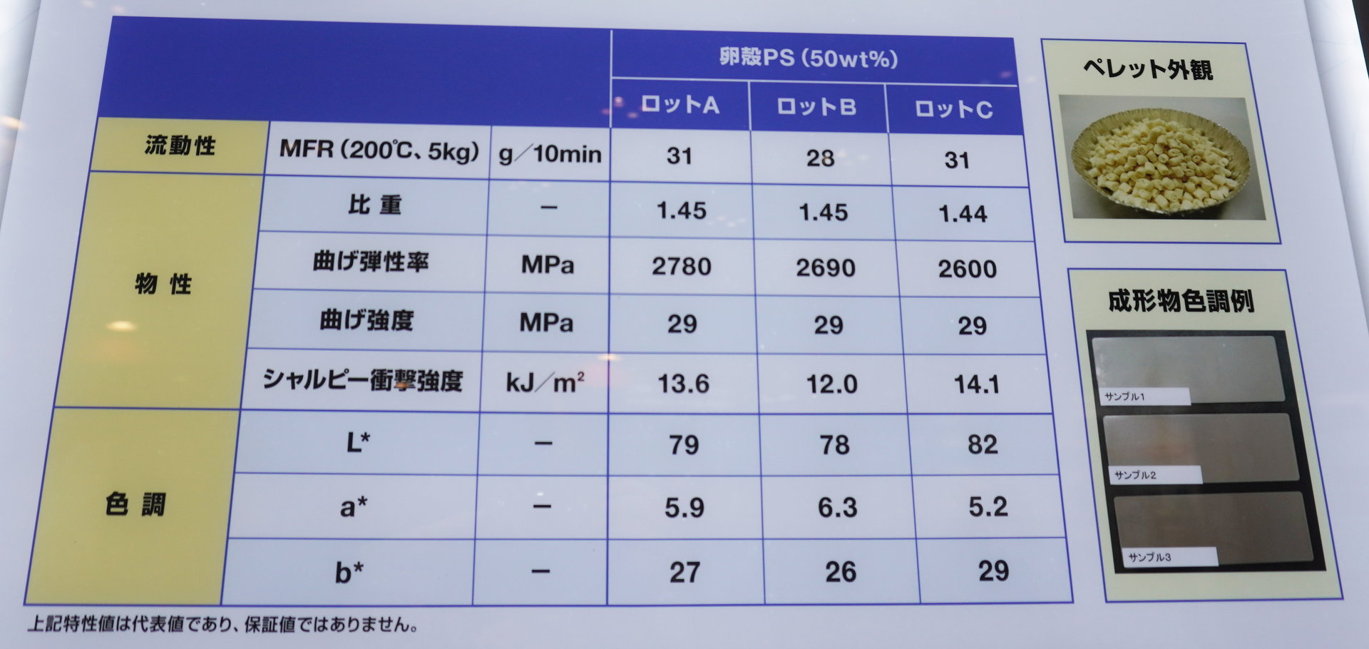 卵殻含有のPSとABSを開発、独自の加工で従来品と同等の強度を実現：新機能材料展2023 - MONOist
