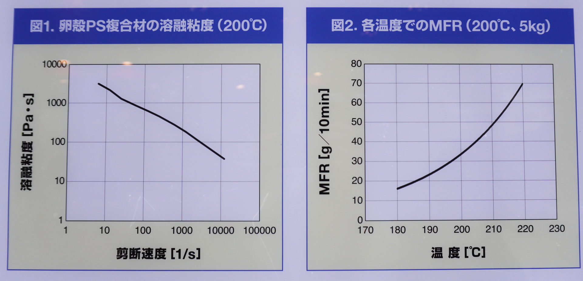 卵殻含有のPSとABSを開発、独自の加工で従来品と同等の強度を実現：新機能材料展2023 - MONOist