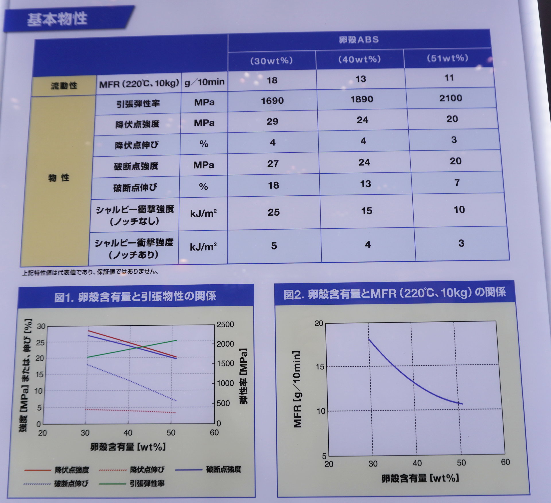 卵殻含有のPSとABSを開発、独自の加工で従来品と同等の強度を実現：新機能材料展2023 - MONOist