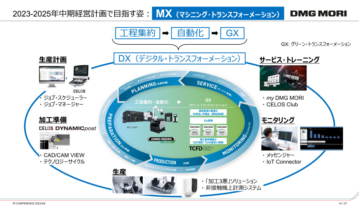 平均単価は5000万円弱、過去最高受注額のDMG森精機が中計で掲げた「MX」とは：FAニュース - MONOist