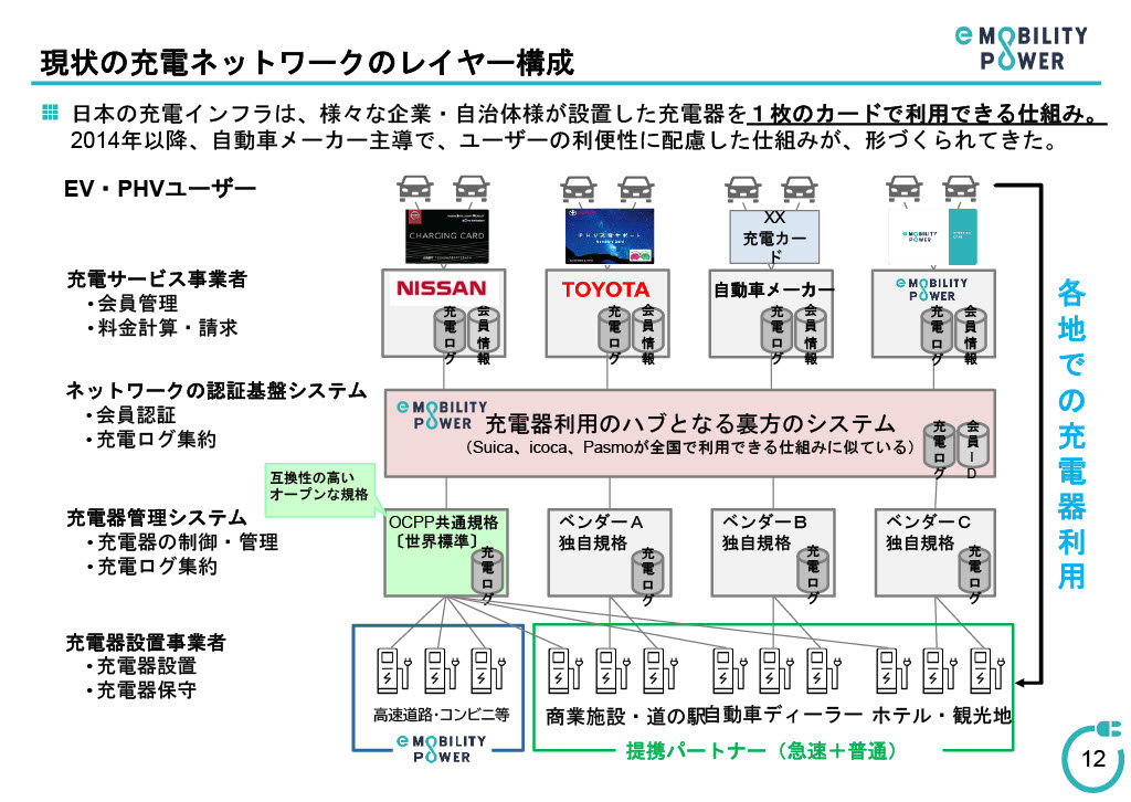 e-Mobility Powerの「1つのカードでどこでもEV充電」に、エネチェンジが参加：電動化 - MONOist