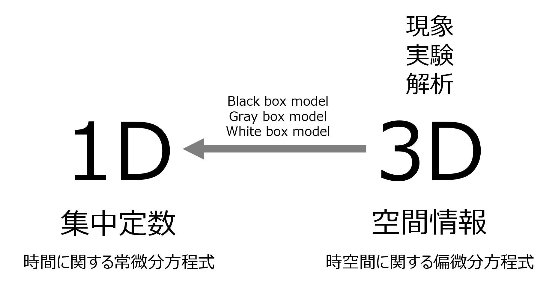 低次元化モデリング（ROM）をさまざまな視点から考える：1Dモデリングの勘所（16）（1/4 ページ） - MONOist