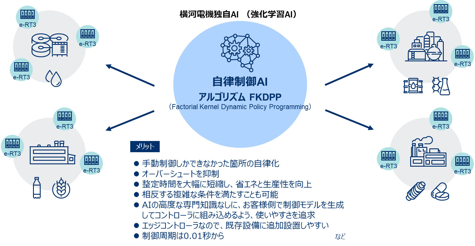 エッジコントローラー上で自律制御AI活用、横河電機がプラントの自律化領域を拡大：FAニュース - MONOist