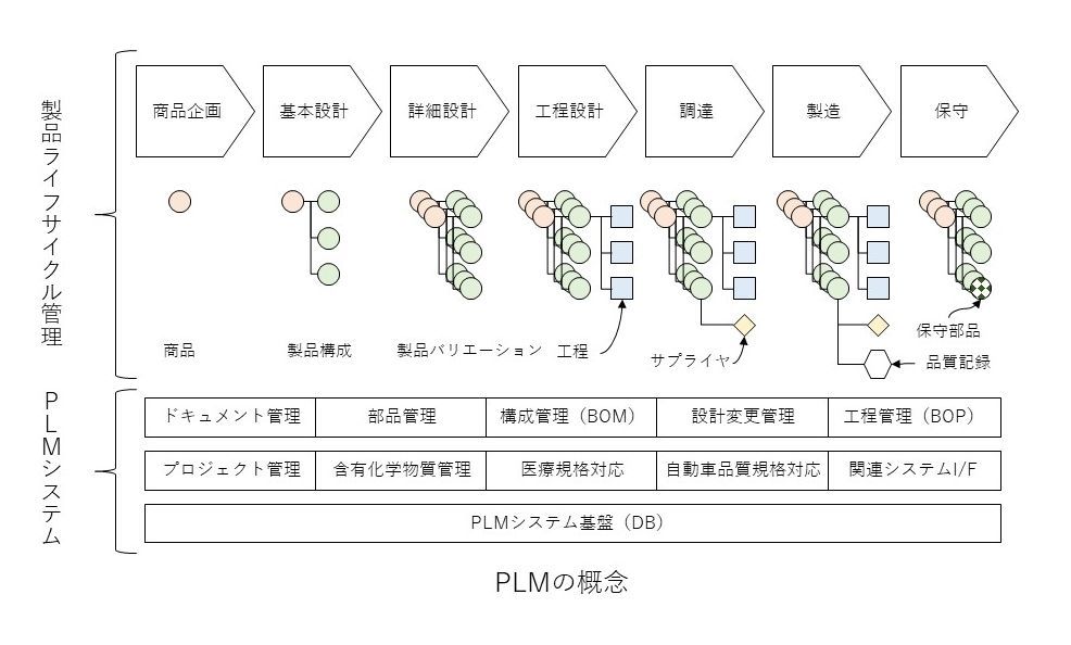 PLMとBOMの基礎知識（2）：PLMの進化の歴史を振り返ろう：DX時代のPLM／BOM導入（11）（2/3 ページ） - MONOist