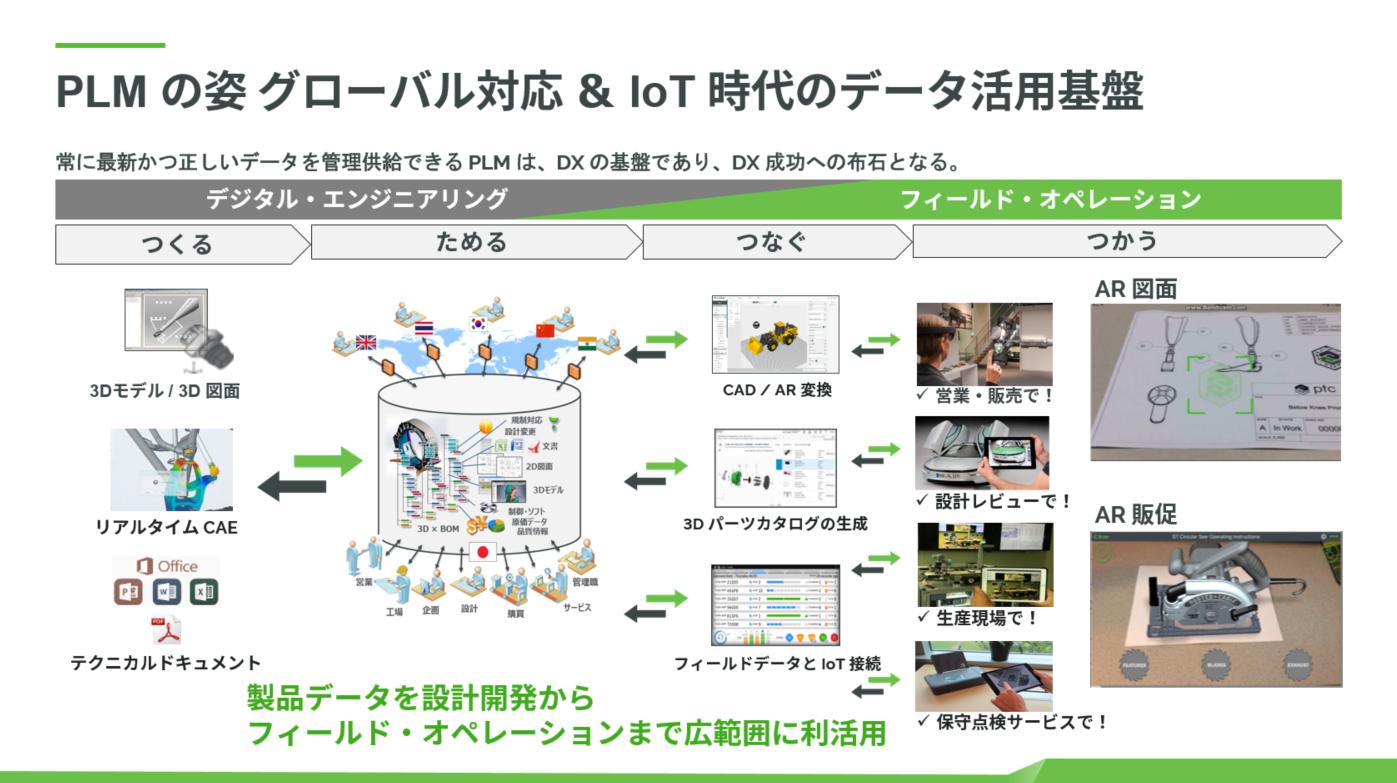 いまさら聞けない「PLM」 これからのモノづくりの現場に必要な理由：基礎解説「PLM」 - MONOist