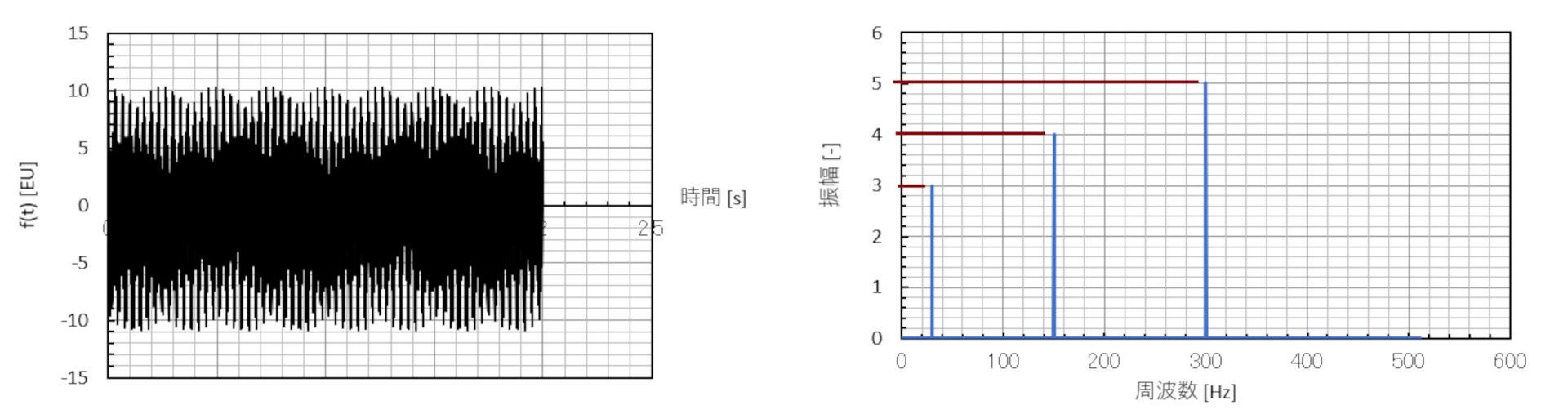 Excelを使って周波数分析をやってみよう！：CAEと計測技術を使った振動・騒音対策（5）（3/5 ページ） - MONOist