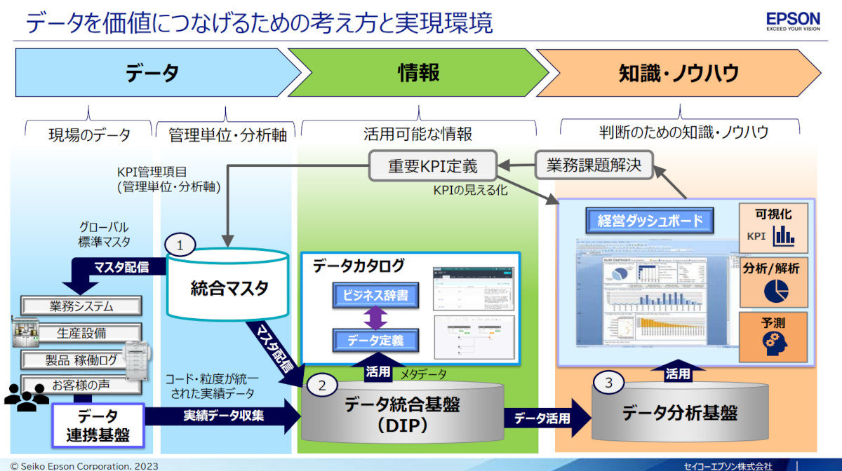セイコーエプソンがデータ駆動型経営で目指すもの DcXの真価とは：製造業DX - MONOist