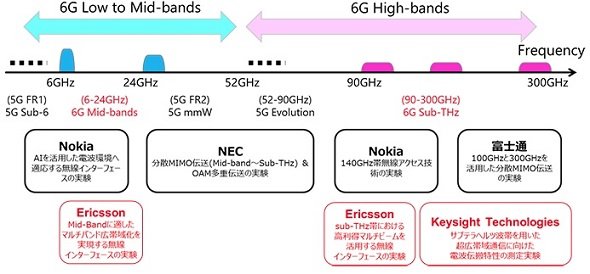 NTTドコモとNTT、6G実証実験の協力体制を拡大：製造マネジメントニュース - MONOist
