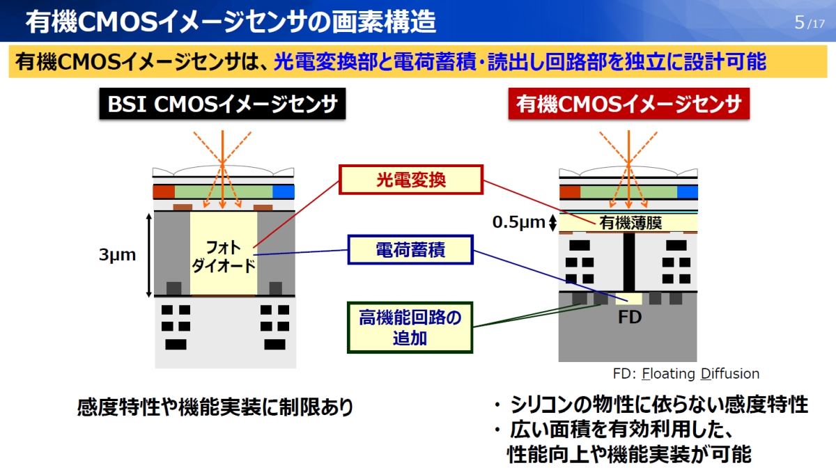 パナソニックが開発をリードする有機CMOSイメージセンサーは何がすごいのか：組み込み開発 インタビュー（1/2 ページ） - MONOist