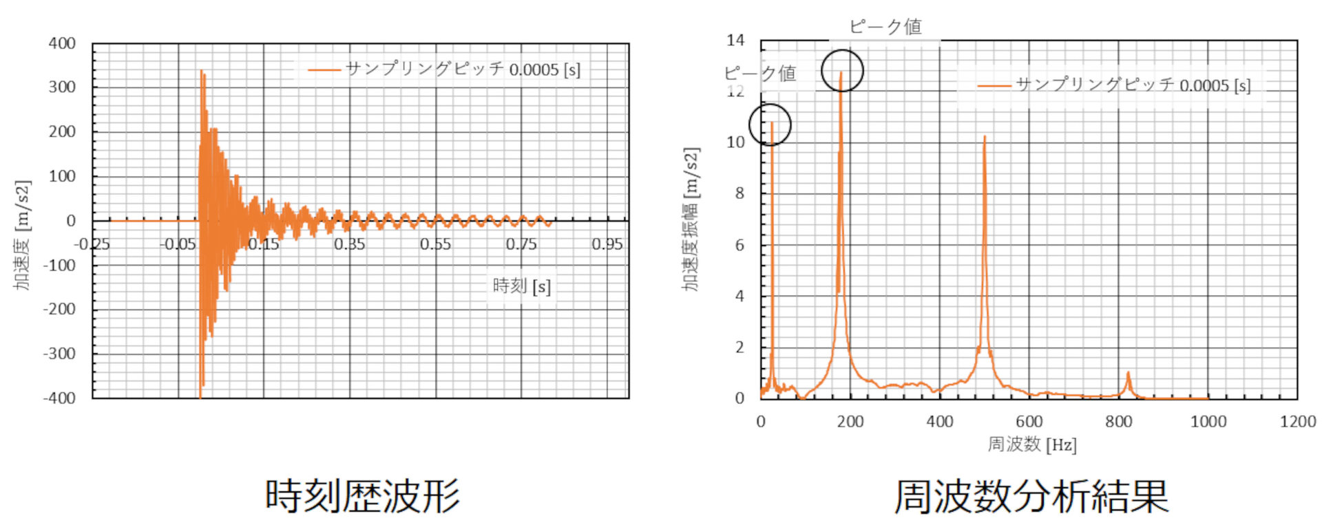 FFTアナライザを使いこなそう！：CAEと計測技術を使った振動・騒音対策（6）（1/5 ページ） - MONOist