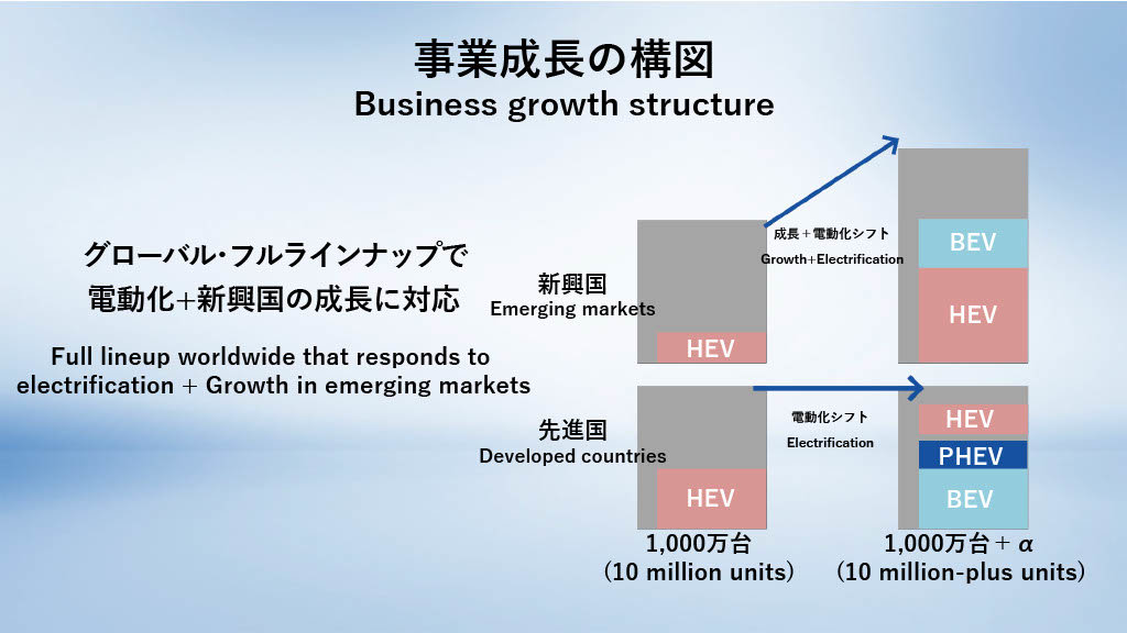 EVの走行距離倍増、PHEVはモーター走行200km……トヨタ新体制が方針：電動化（1/2 ページ） - MONOist