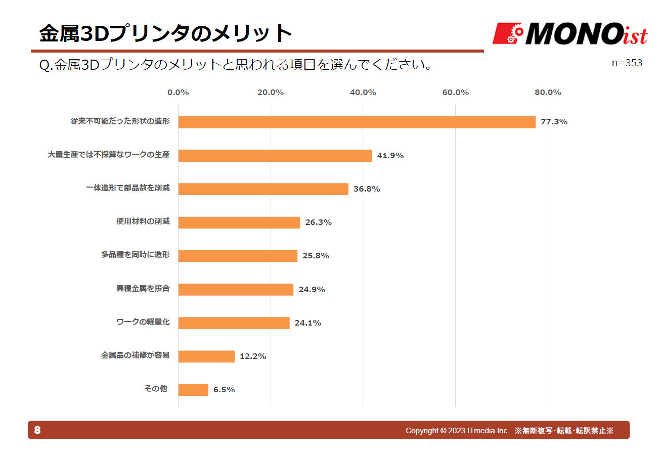 金属3Dプリンタの導入割合や最も多い用途とは、調査で浮かび上がる金属AM動向：MONOist読者調査（1/2 ページ） - MONOist