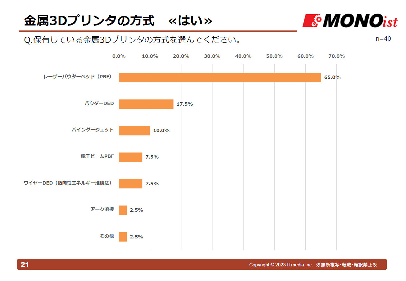 金属3Dプリンタの導入割合や最も多い用途とは、調査で浮かび上がる金属AM動向：MONOist読者調査（2/2 ページ） - MONOist