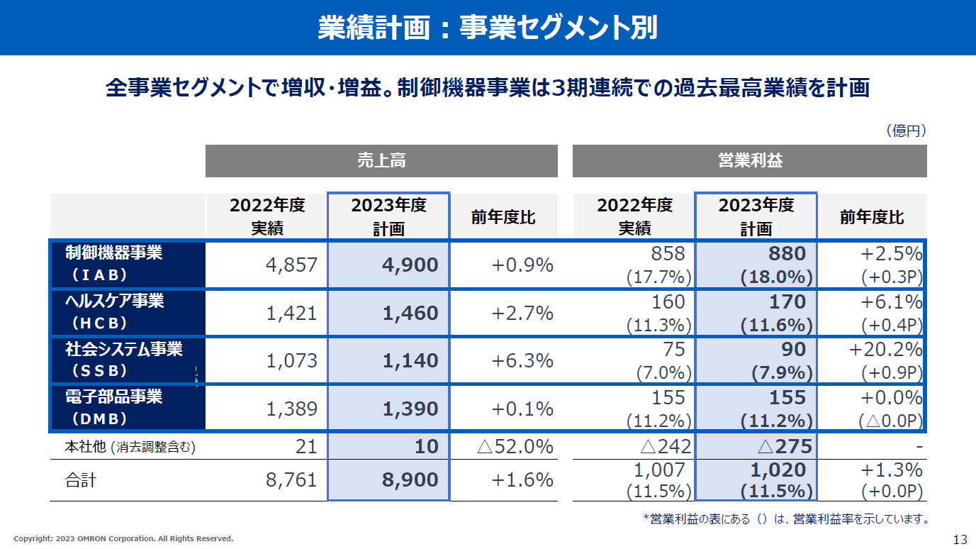 オムロンが2022年度過去最高業績を達成、好調な制御機器事業が成長後押し：FAニュース（1/2 ページ） - MONOist