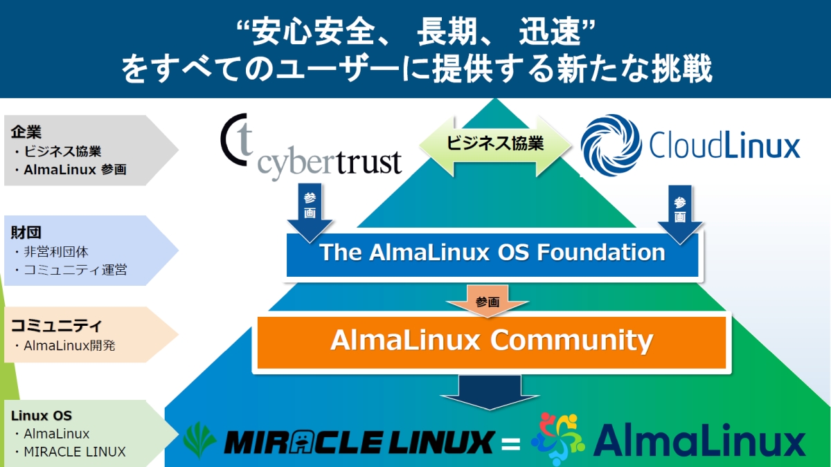 サイバートラストが「AlmaLinux OS」をサポート、「MIRACLE LINUX」はどうなる？：組み込み開発ニュース（1/2 ページ ...