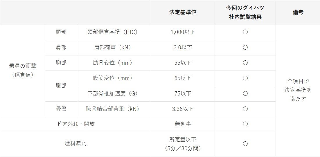 トヨタとダイハツがポール側突の社内試験を実施、全項目問題なし：品質不正問題 - MONOist