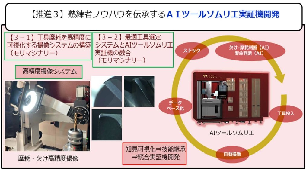 熟練者の経験知を持つAIが切削工具を適切に管理、モリマシナリーなど3者で開発：工作機械（4/4 ページ） - MONOist