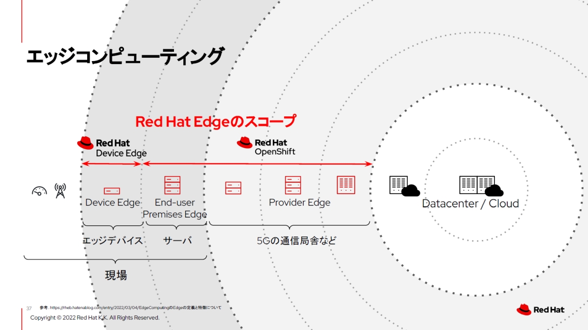 「Red Hat Device Edge」は2023年9月に正式リリース、ABBが「Edgenius」に採用：エッジコンピューティング（1/2 ...