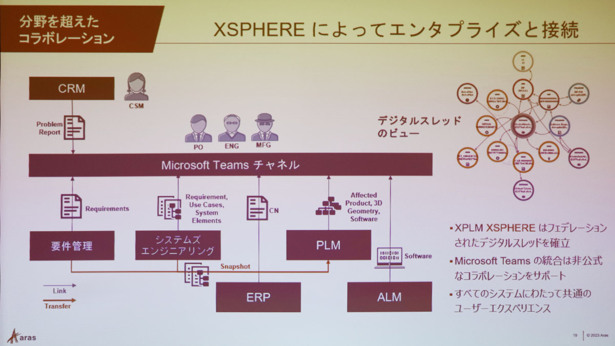 SaaS型PLMを推進、自動運転向けや産業機械業界、防衛業界などでシェア拡大：製造ITニュース（1/2 ページ） - MONOist