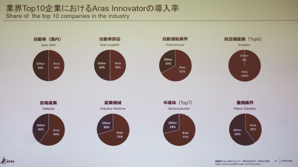 SaaS型PLMを推進、自動運転向けや産業機械業界、防衛業界などでシェア拡大：製造ITニュース（2/2 ページ） - MONOist