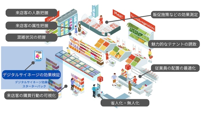デジタルサイネージ効果を検証するAIスターターパッケージを無償提供：人工知能ニュース - MONOist