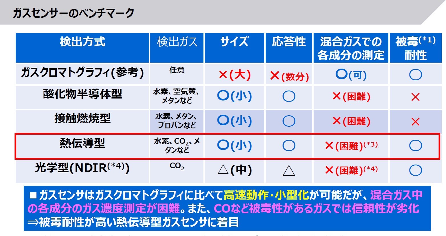 3種以上の物質を含む混合ガスを高速検知可能な新たな熱伝導型ガスセンサー：脱炭素（2/2 ページ） - MONOist