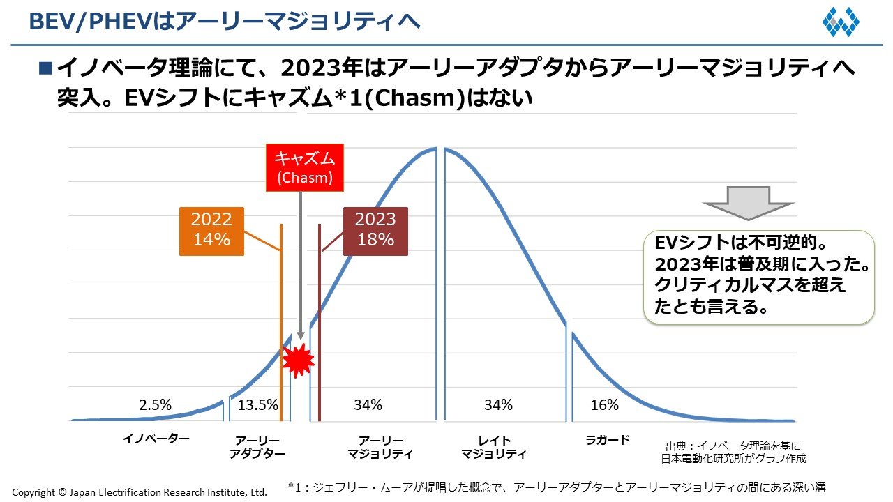 EVは「普及期」へ、生き残りに向けた3つの方向性：和田憲一郎の電動化新時代！（48）（1/3 ページ） - MONOist