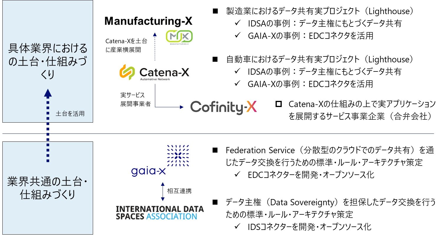 製造業の「データ共有圏」、2023年の最新動向と5つのポイント：加速するデータ共有圏と日本へのインパクト（1）（2/3 ページ） - MONOist
