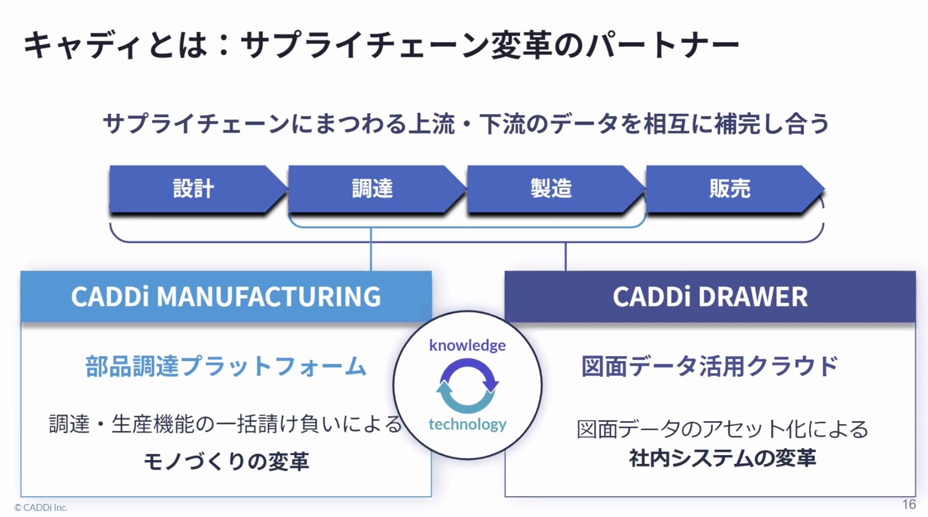 キャディがシリーズCで118億円調達、事業強化や人材獲得、グローバル拡大へ投資：メカ設計ニュース - MONOist