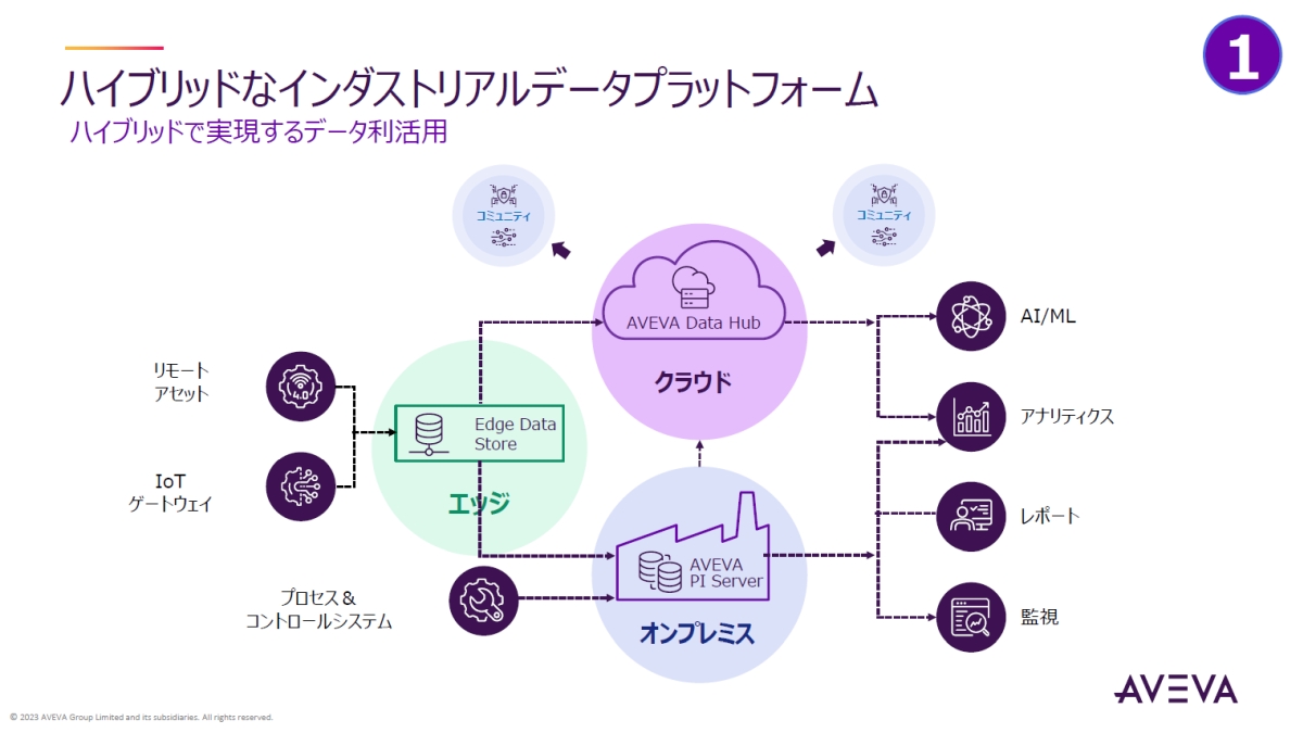 国内製造業のデータ利活用推進へ、AVEVAがインダストリアルデータ基盤を展開：製造ITニュース（2/2 ページ） - MONOist