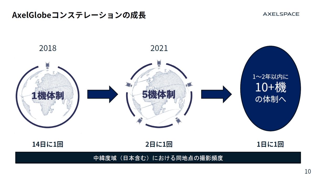 小型衛星スタートアップのアクセルスペースが15周年、2つの事業を両輪に成長加速：宇宙開発（1/2 ページ） - MONOist