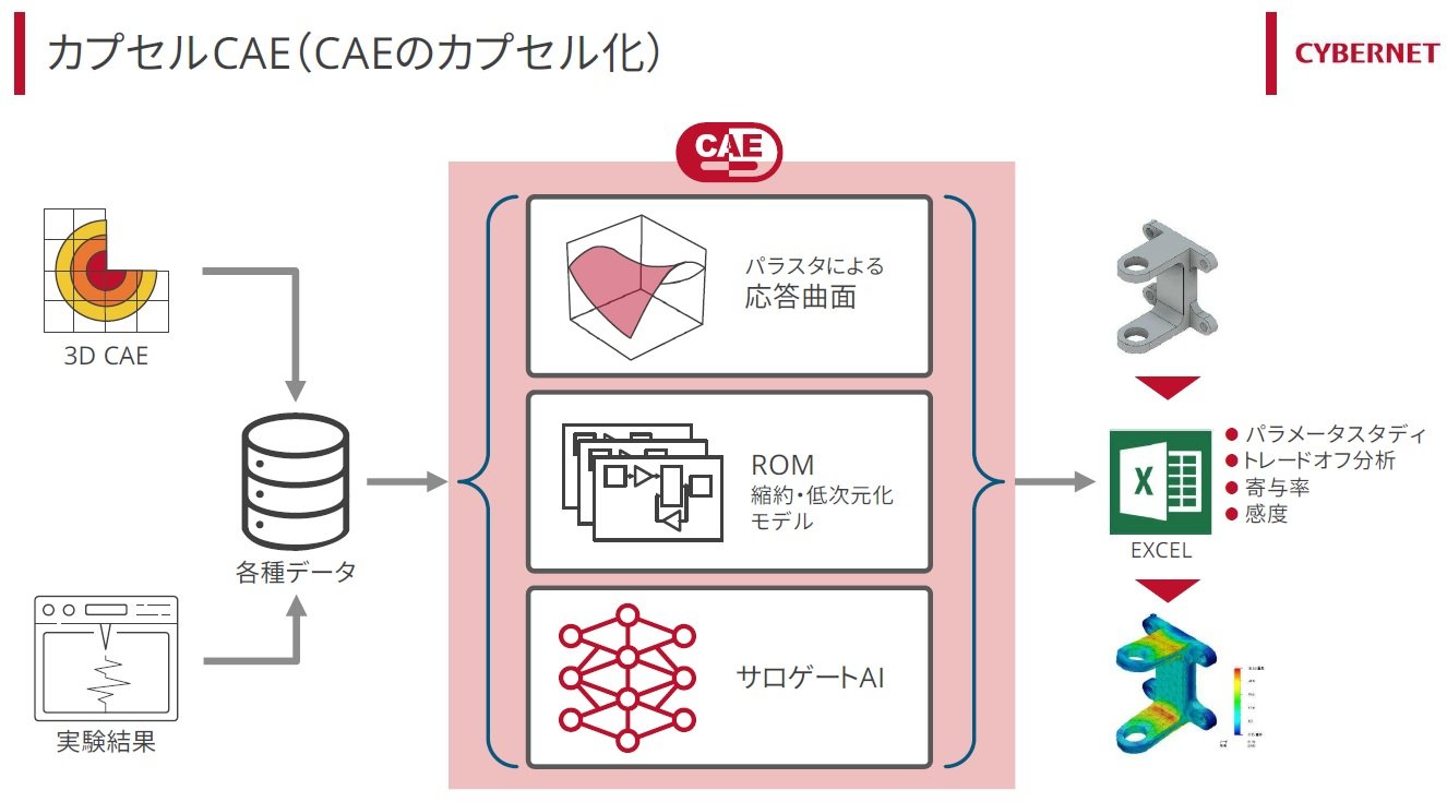 CAEを設計者に使ってもらうには？：メカ設計 イベントレポート（2/3 ページ） - MONOist