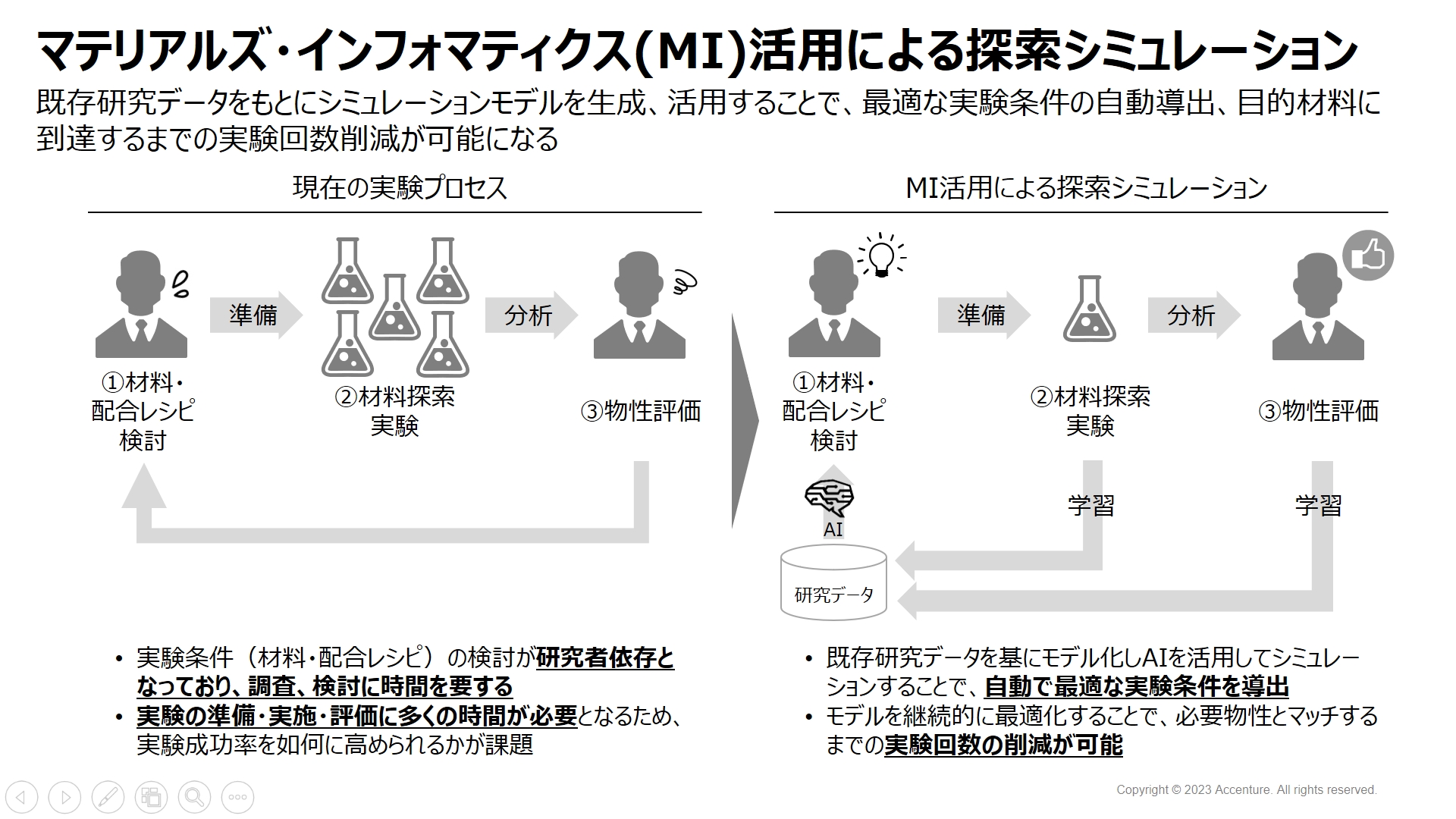研究開発にこそDXを、マテリアルズインフォマティクスが示すその可能性：製造業DXプロセス別解説（2）（2/2 ページ） - MONOist