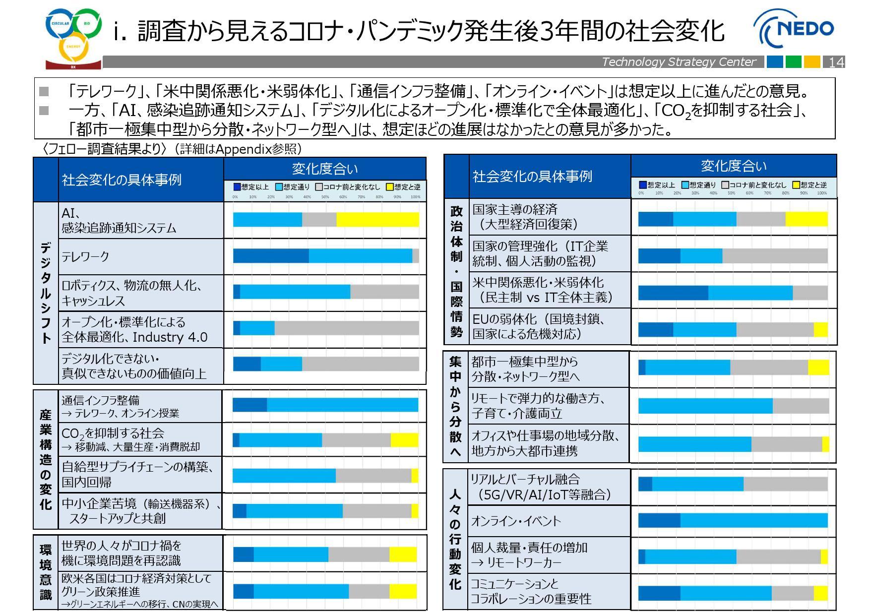 再エネがポストコロナ社会で最重要の技術革新領域に、NEDOが調査結果を発表：製造マネジメントニュース - MONOist