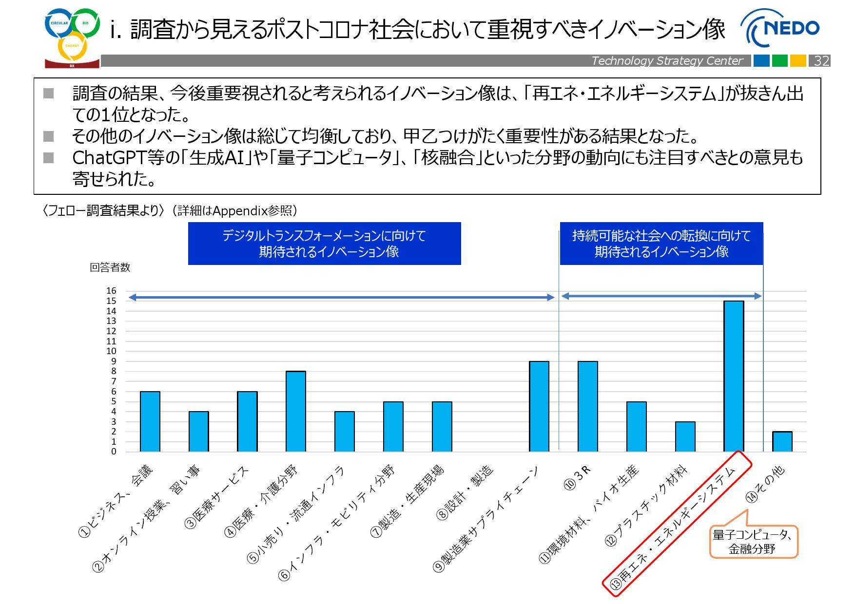 再エネがポストコロナ社会で最重要の技術革新領域に、NEDOが調査結果を発表：製造マネジメントニュース - MONOist