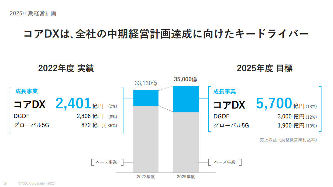 デジタルツインを横展開して差別化に、NECが見据えるDXでの勝ち筋：製造マネジメントニュース（1/2 ページ） - MONOist
