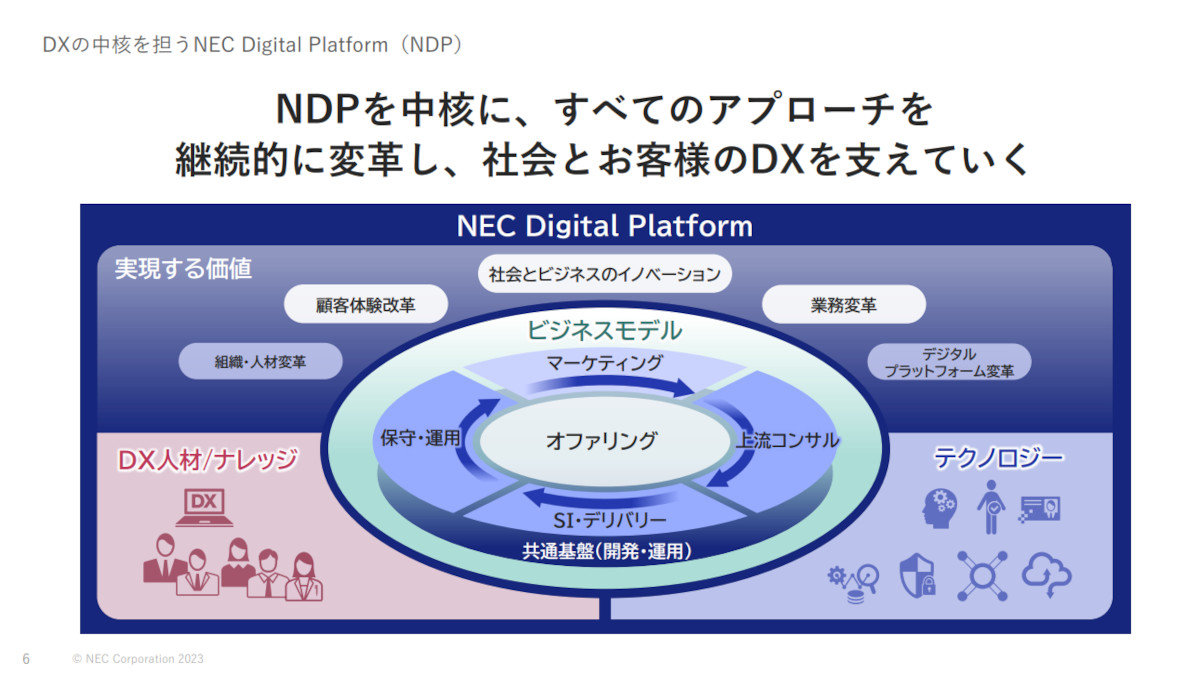 デジタルツインを横展開して差別化に、NECが見据えるDXでの勝ち筋：製造マネジメントニュース（1/2 ページ） - MONOist