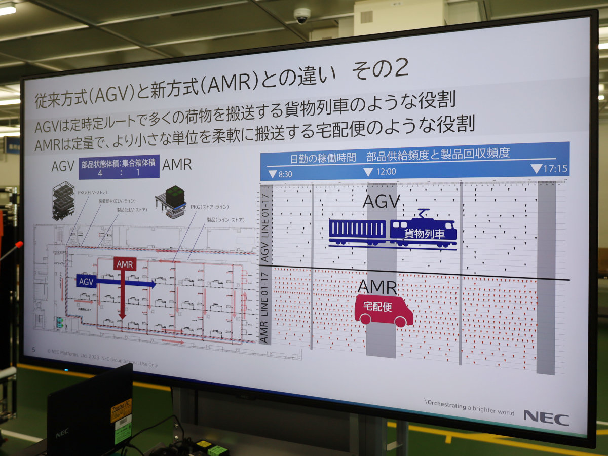 5Gで17台のAMRを駆動し搬送負荷30％削減、量子アニーリングも駆使するNEC掛川工場：スマート工場最前線（3/4 ページ） - MONOist