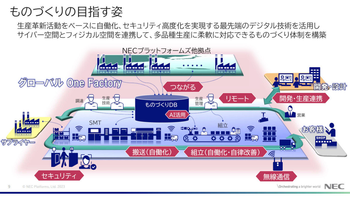 5Gで17台のAMRを駆動し搬送負荷30％削減、量子アニーリングも駆使するNEC掛川工場：スマート工場最前線（4/4 ページ） - MONOist