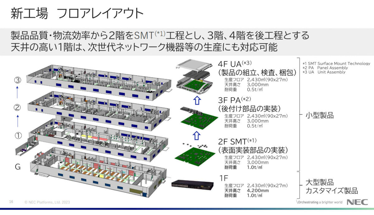 5Gで17台のAMRを駆動し搬送負荷30％削減、量子アニーリングも駆使するNEC掛川工場：スマート工場最前線（1/4 ページ） - MONOist